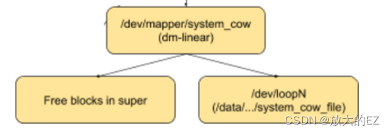 Android新特性virtualAB总结_android virtual ab-CSDN博客