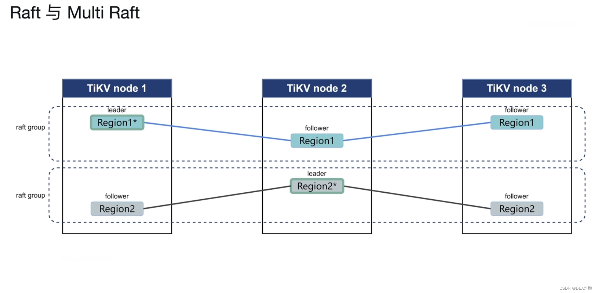 【TiDB理论知识 05】TiKV-Raft协议_tidb raft-CSDN博客