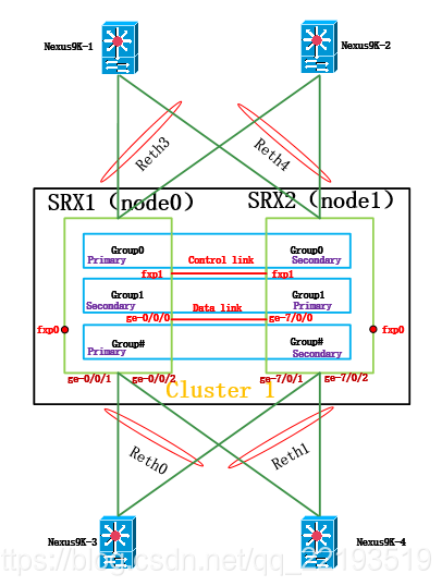 juniper防火墙HA详解_juniper防火墙怎么配置fxp0-CSDN博客