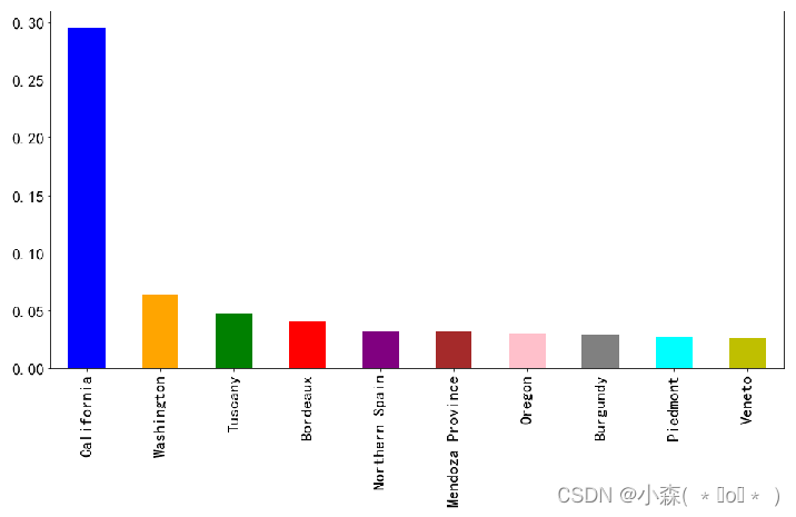 Pandas数据可视化pandas库的主要功能是数据可视化 Csdn博客