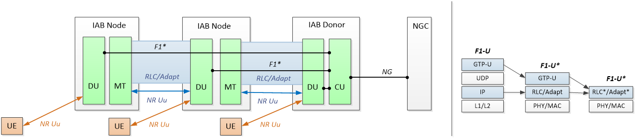 【3GPP IAB】NR IAB推荐架构-CSDN博客