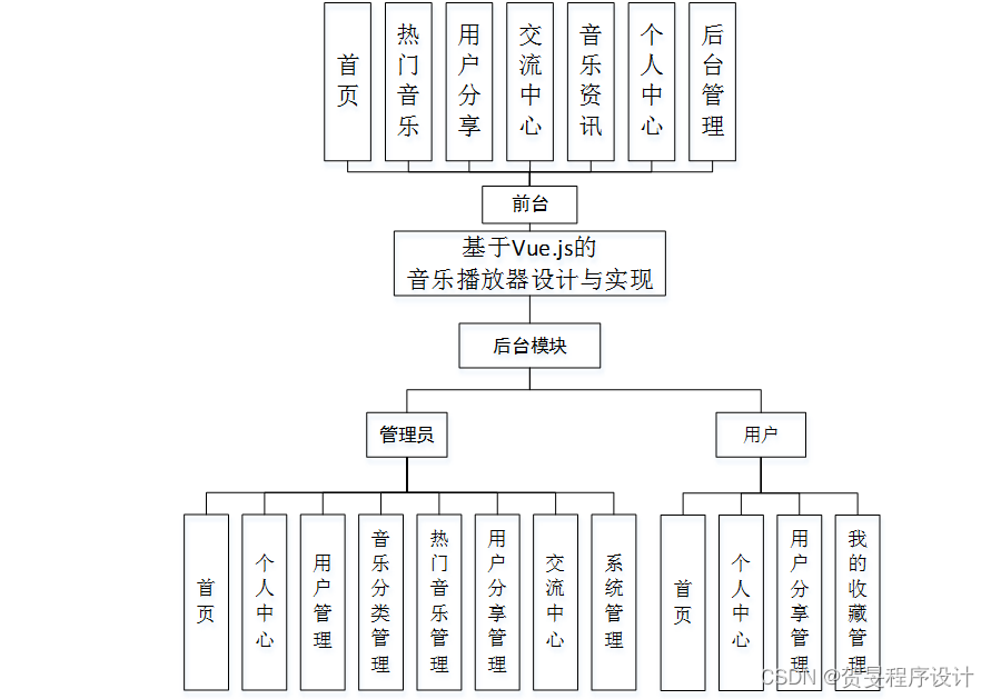 Javaphpnodejspython基于vuejs的音乐播放器设计与实现【2024年毕设】基于vuenode音乐播放器的设计与实现 Csdn博客