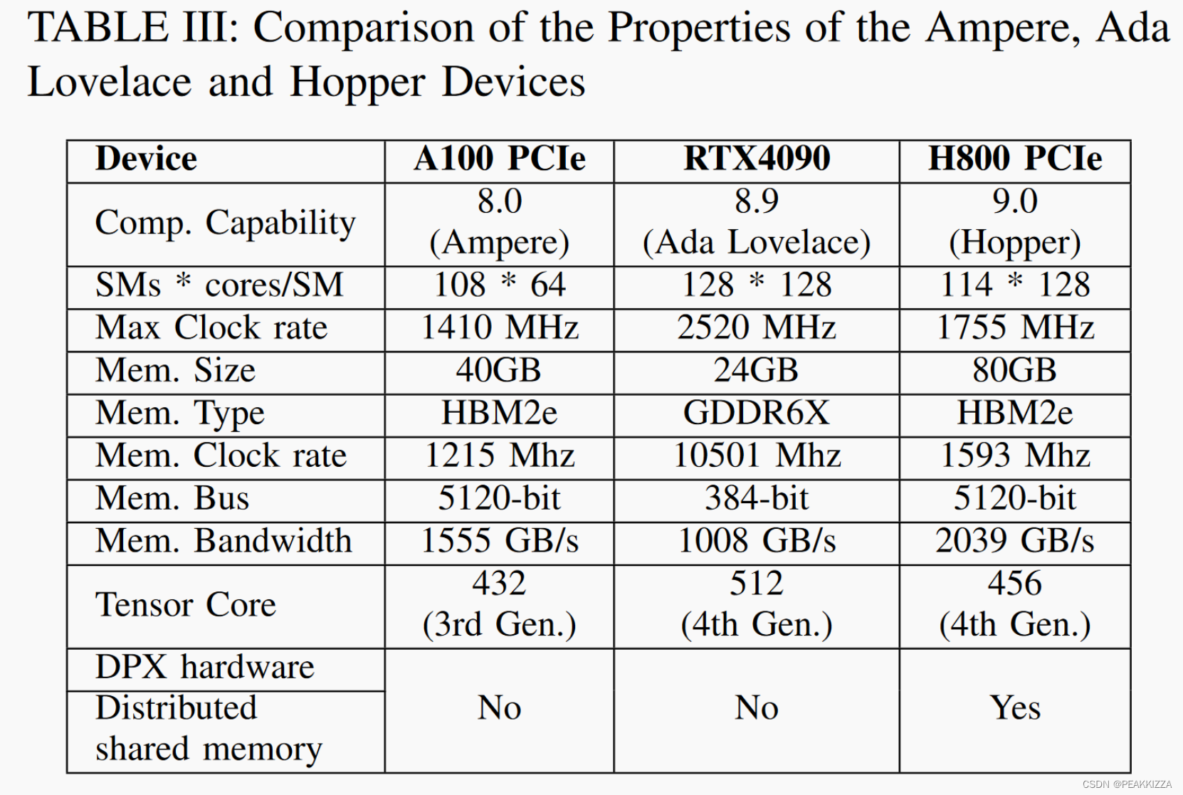 论文阅读：Benchmarking and Dissecting the Nvidia Hopper GPU Architecture-CSDN博客