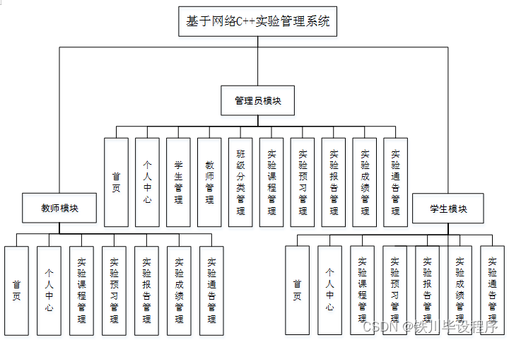 java/php/net/python基于网络C++实验管理系统【2024年毕设】-CSDN博客