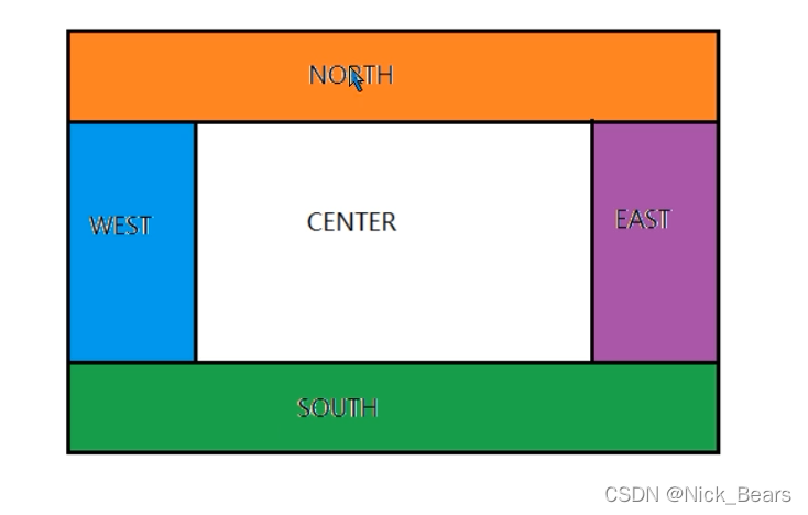 [AWT] BorderLayout_borderlayout.center-CSDN博客