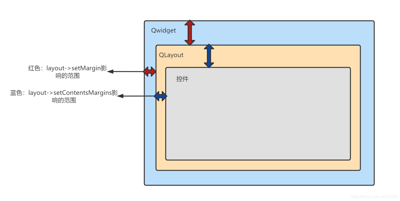Qt Setmargin和setcontentsmargins Csdn博客