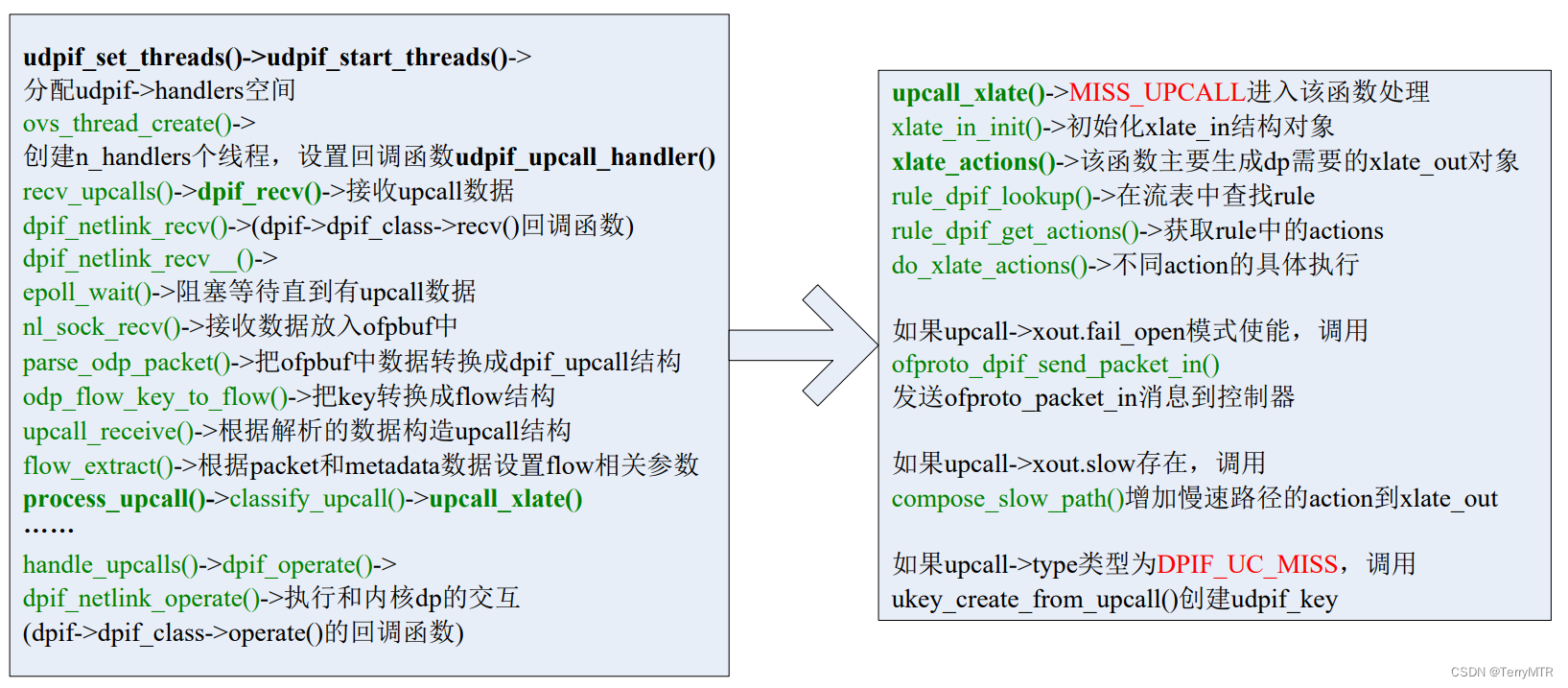 Open vSwitch 中的 vswitchd 流表下发_vswitch流表-CSDN博客