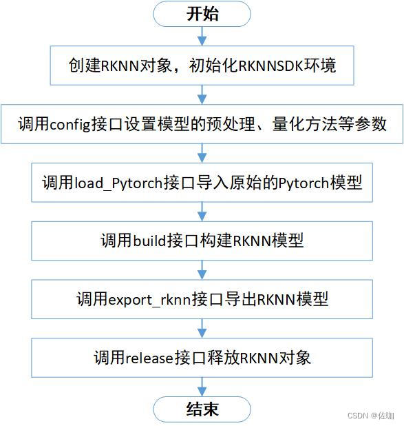 模型部署——使用rknn-toolkit将Pytorch模型转为RKNN模型（详细图文教程）_rknn toolkit-CSDN博客