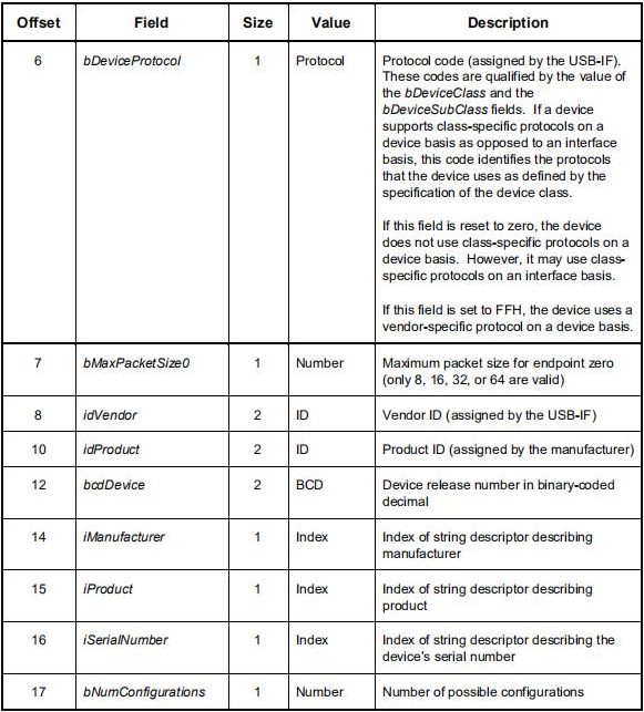 USB-详解/sys/kernel/debug/usb/devices_kernel usb debug-CSDN博客