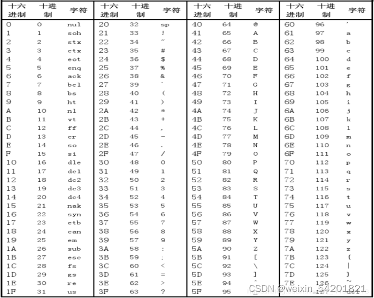 C第一章知识点合集（变量，关系运算符，逻辑运算符，ascll值，强制类型转换与自动类型转换）w8描述强制类型转换和关系运算的结果 Csdn博客