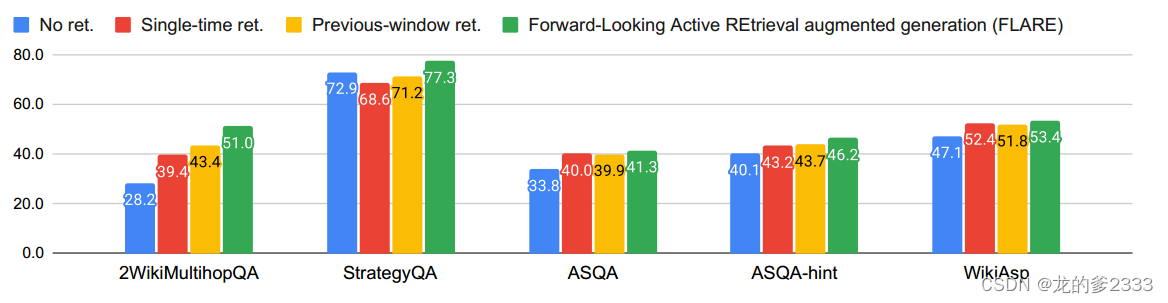 论文翻译 | Active Retrieval Augmented Generation 主动检索增强生成-CSDN博客