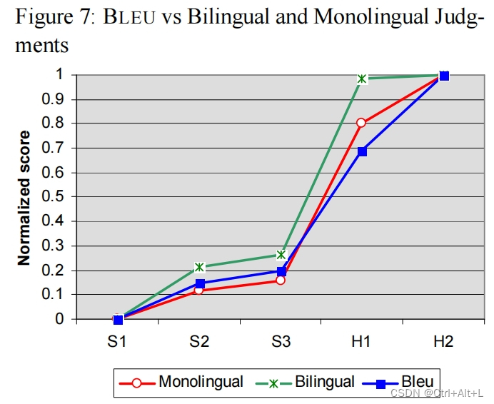 【论文笔记】BLEU: a Method for Automatic Evaluation of Machine Translation-CSDN博客