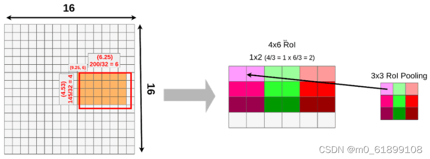 ROI Pooling和ROI Align、ROI Warp解析_roipooling两次量化-CSDN博客