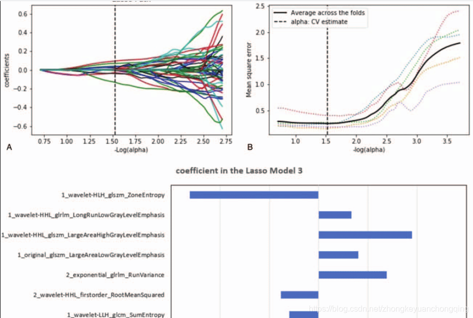可视化LassoCV的系数图_lasso 系数图-CSDN博客