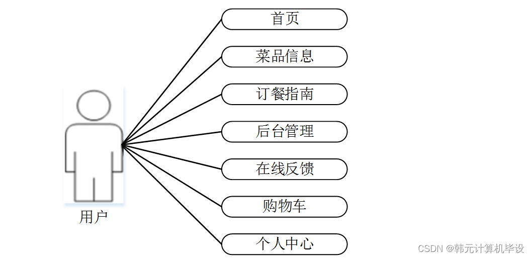 计算机毕设ssm基于O2O模式的订餐系统5pg419(源码+数据库+LW)-CSDN博客