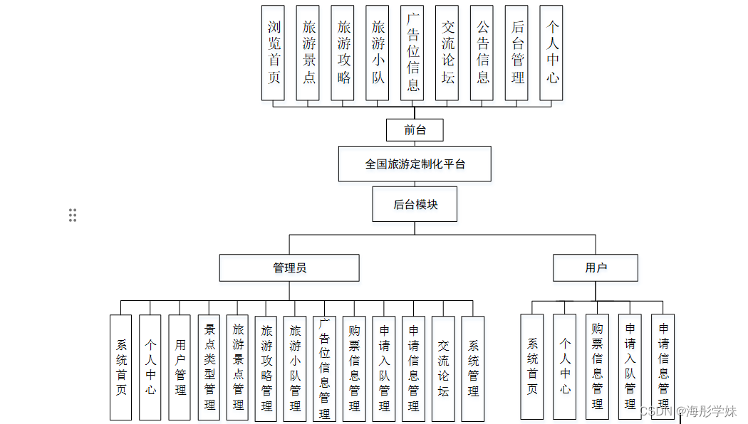 计算机毕业设计springboot的全国旅游定制化平台的设计与实现qv3c29【附源码数据库部署lw】计算机 基于springboot的全国旅游定制化平台的设计与实现 开题意见 Csdn博客