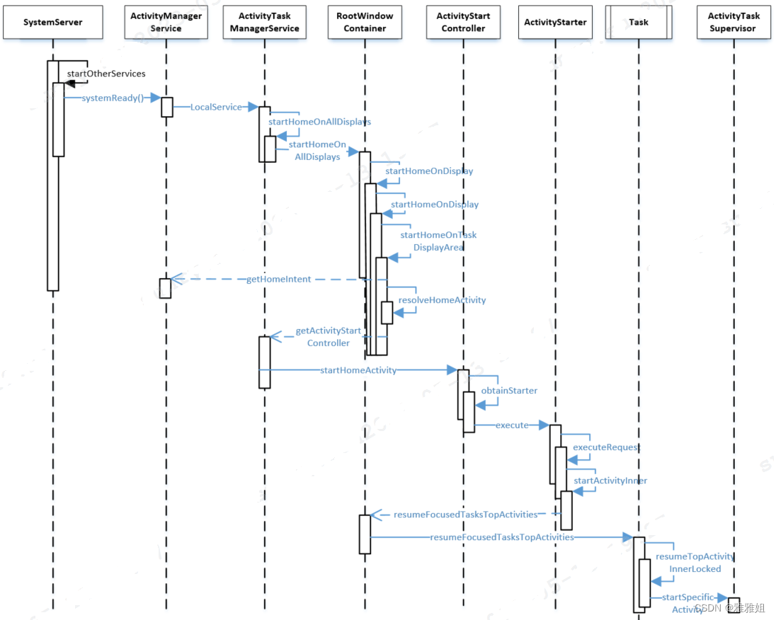ActivityManagerService启动Launcher过程详解——Android 12（四）-CSDN博客