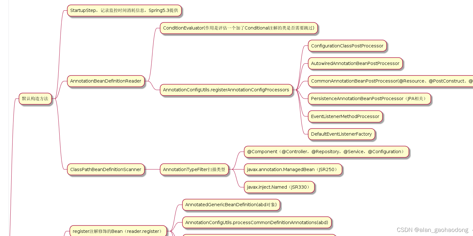 Spring注解源码解析_spring 解析注解源码-CSDN博客