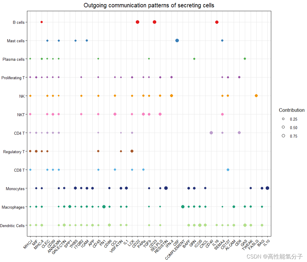 自存 单细胞测序细胞互作分析 CellChat-CSDN博客