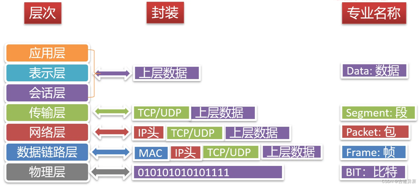 OSI模型_osi 流、帧、段-CSDN博客