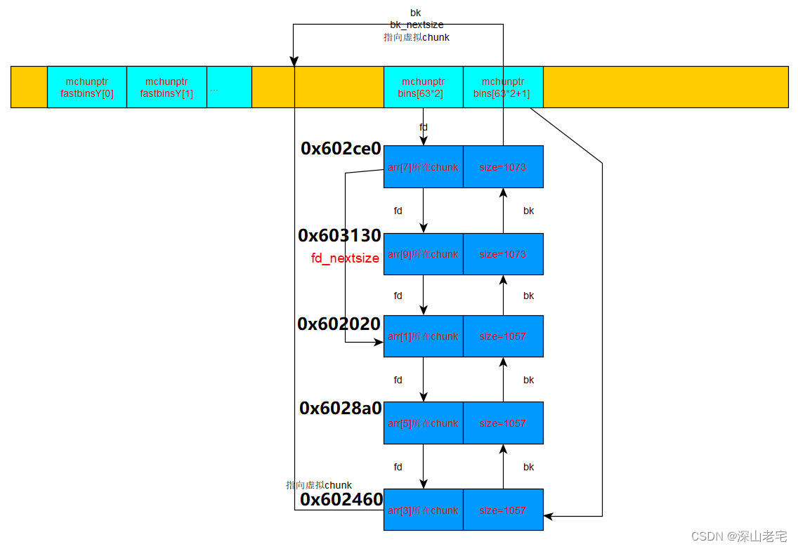 glibc内存管理ptmalloc - largebin-CSDN博客