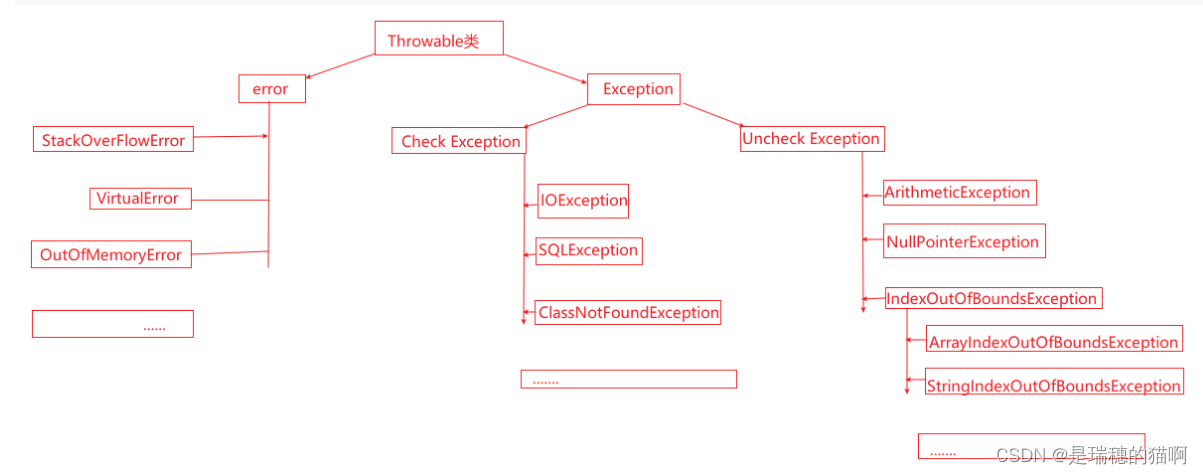 Final关键字、static关键字、异常、抽象类和接口（java基础，初学者必看）java异常的抽象 Csdn博客