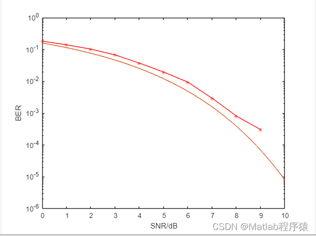 【matlab源码 第15期】基于matlab的msk的理论误码率与实际误码率ber对比仿真,采用差分编码iq调制解调。msk仿真程序matlab Csdn博客