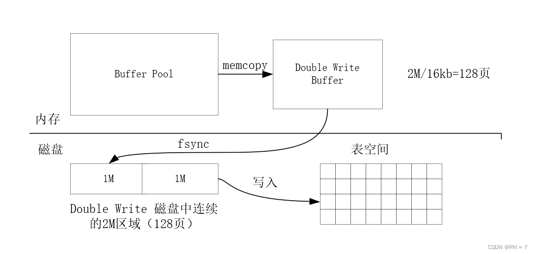 InnoDB之Double write buffer_innodb: created parallel doublewrite buffer-CSDN博客