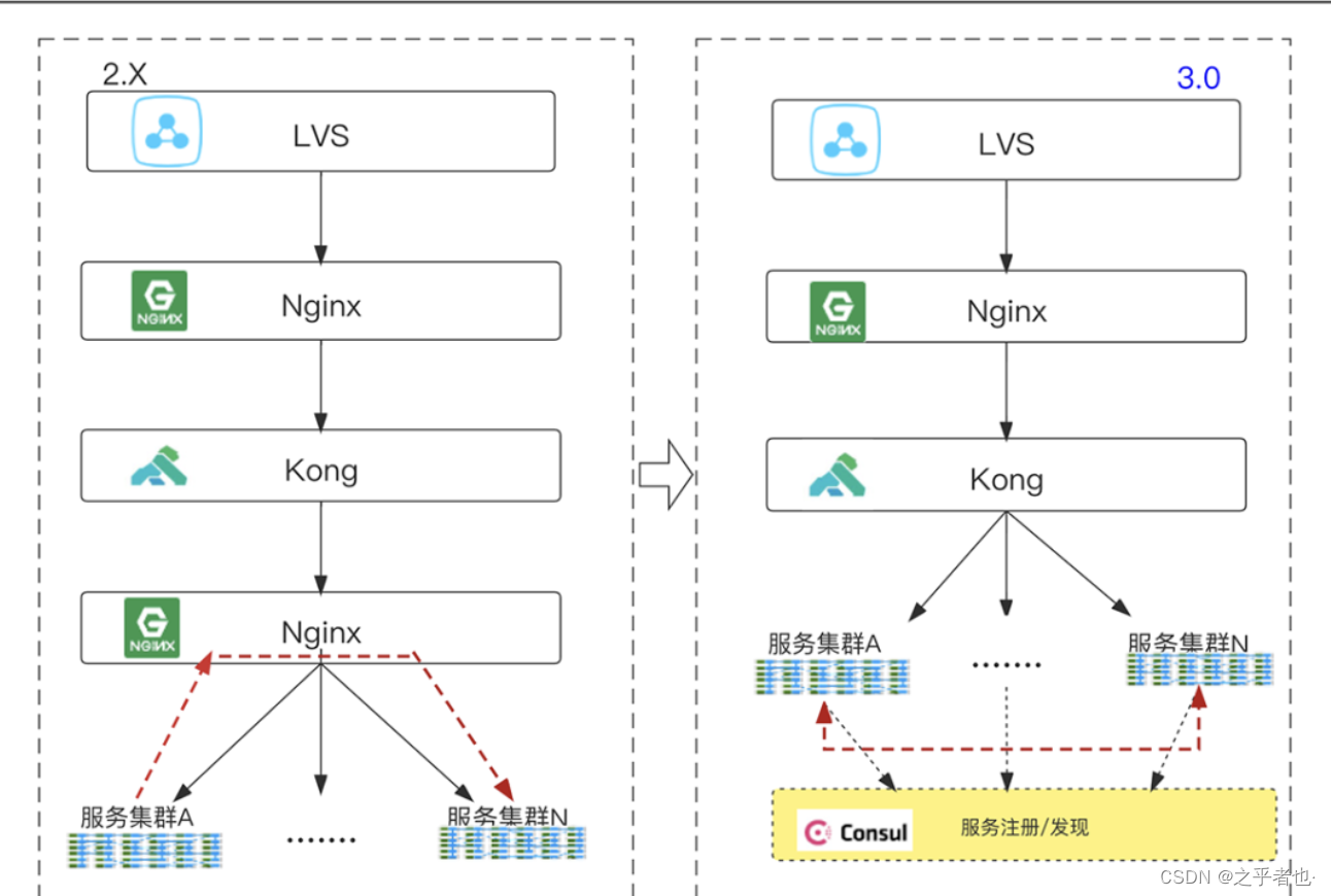 架构设计内容分享(八)：10Wqps 超高并发 API网关 架构演进之路_api网关架构图-CSDN博客