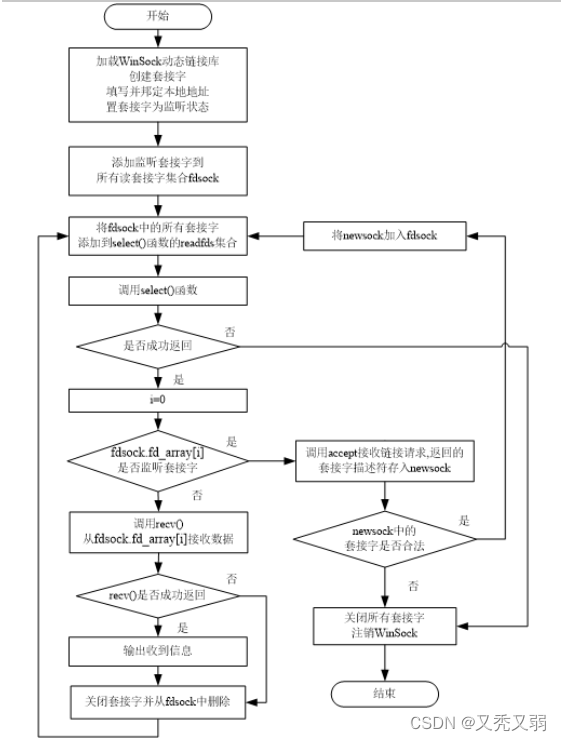 WinSock的I/O模型_windows网络io模型-CSDN博客