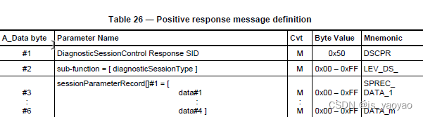UDS（ISO14229 - 1）-0x10（Session Control，诊断会话控制）_uds0x10功能代码-CSDN博客