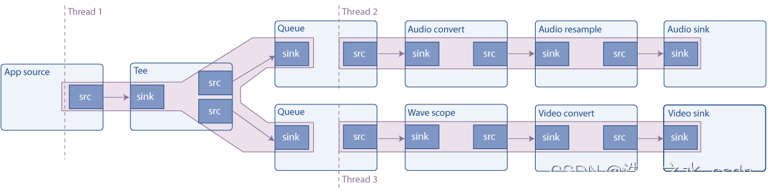 GStreamer编程实例7: Multithreading and Pad Availability-CSDN博客