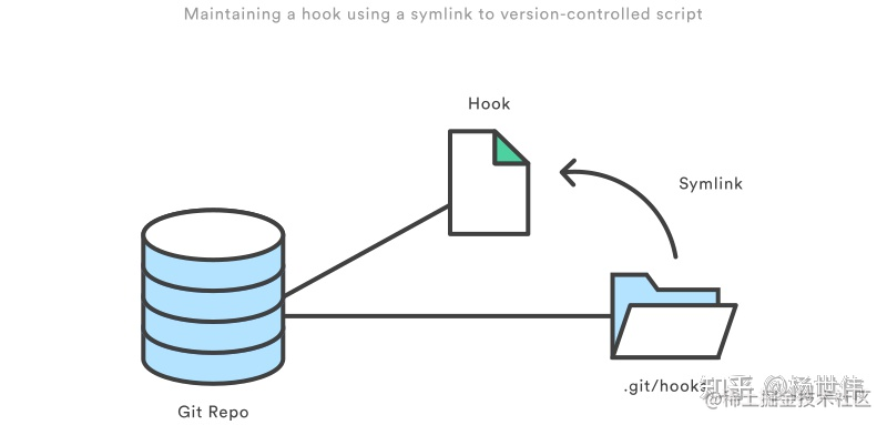 Git Hooks实战：提交前检查修改文件中是否包含调试代码_git hooks代码检查-CSDN博客
