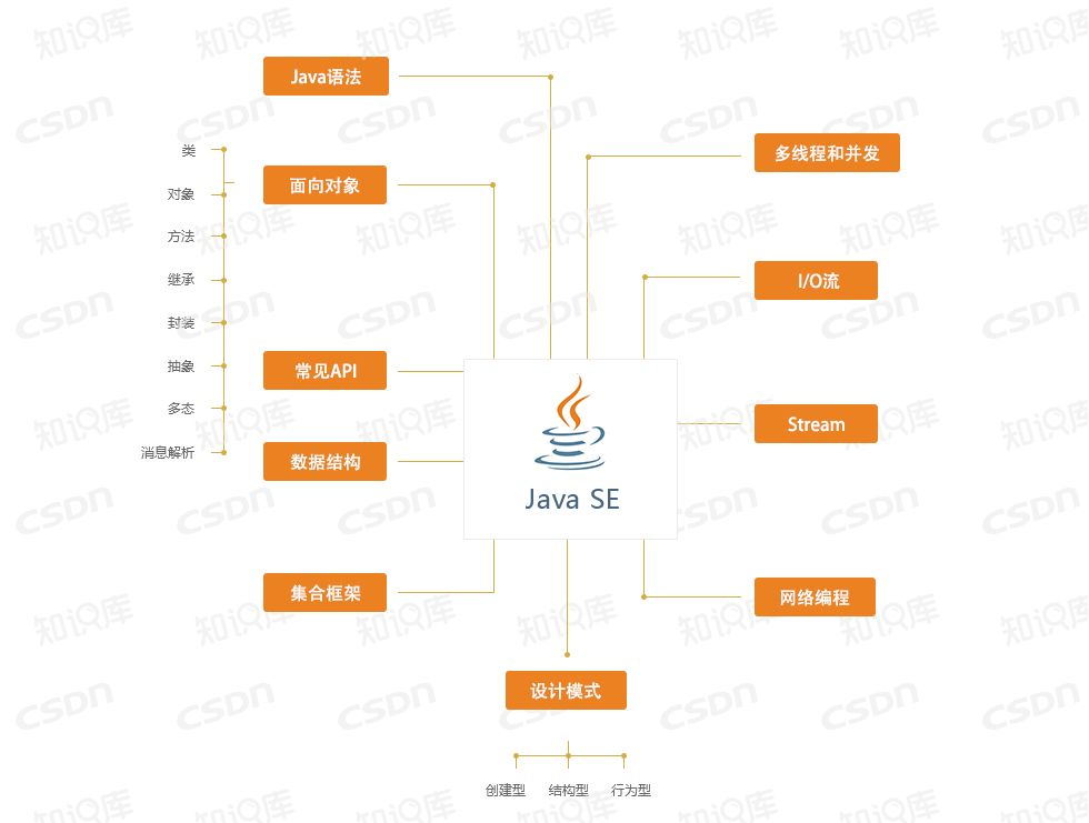 JAVASE、JAVAEE、JAVAME三者的区别和知识体系_java ee se me-CSDN博客
