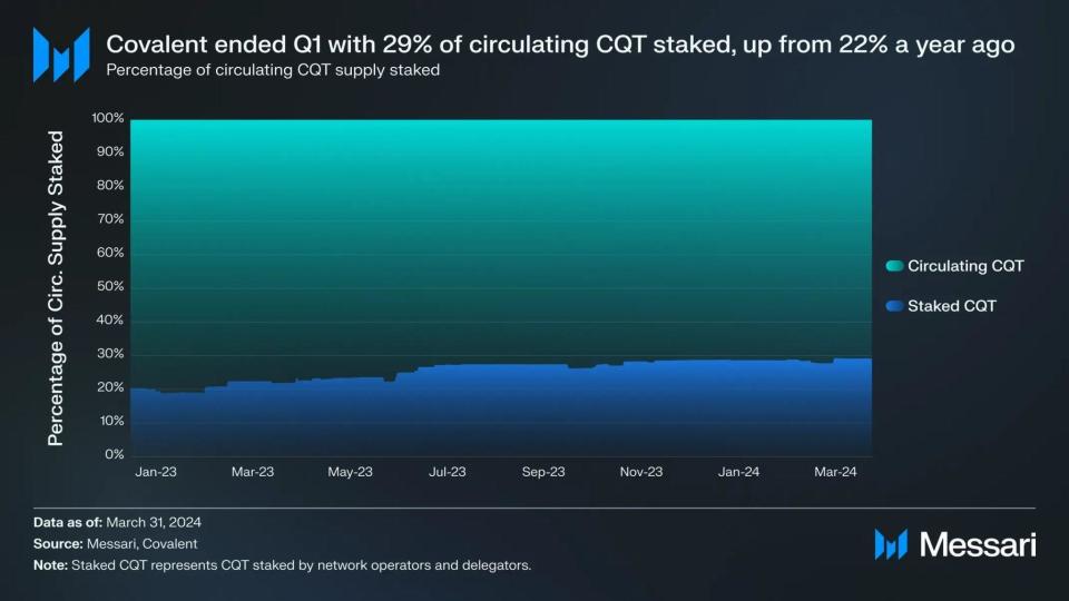 Messari 报告摘要 ：Covalent Network（CQT）2024 年第一季度表现-CSDN博客