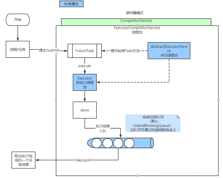 java.util.concurrent学习(五-1) CompletionService，ExecutorCompletionService 原理认识_java.util ...
