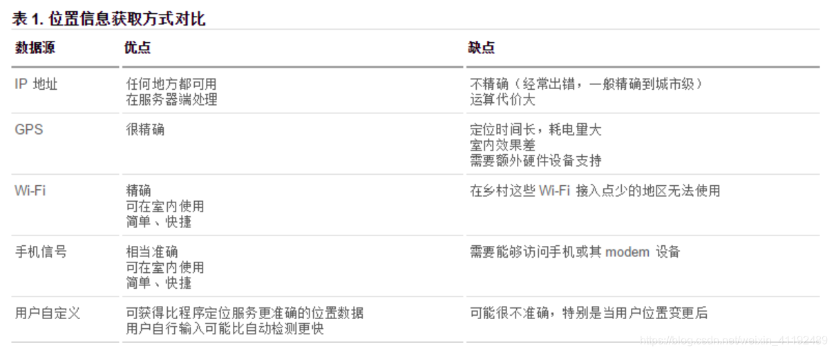 HTML5 Geolocation API 使用指南-CSDN博客