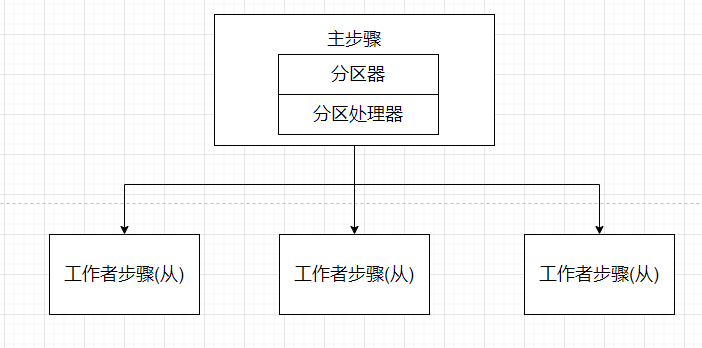 Spring Batch 高级篇-分区步骤_springbatch处理a表数据到b表中去,并使用partitioner分区-CSDN博客