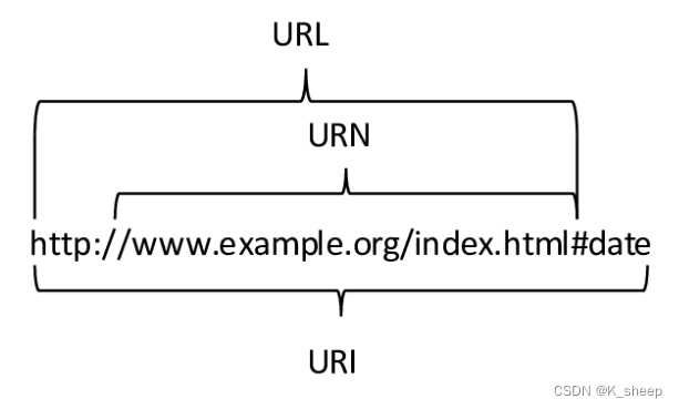 URI、URL和URN一篇搞定（基础保姆级）_uri url urn-CSDN博客