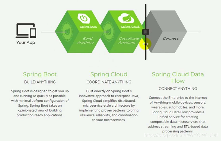 Spring Boot学习（1）——Spring Boot简介_spring boot 简化了基于spring的应用开发,只需要“run”就能 ...