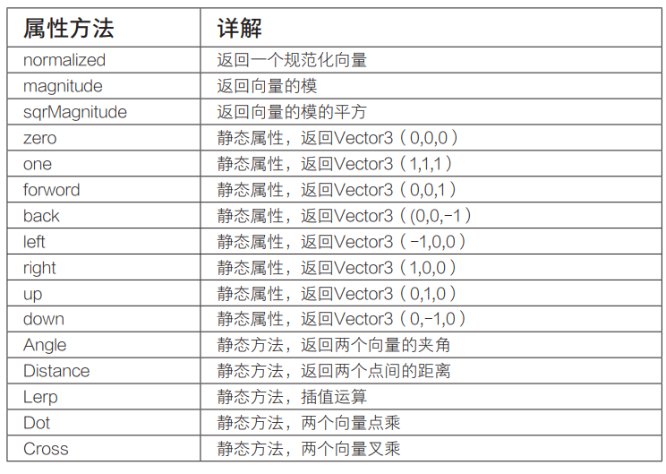 Vector3（即是位置，也是方向） Csdn博客 