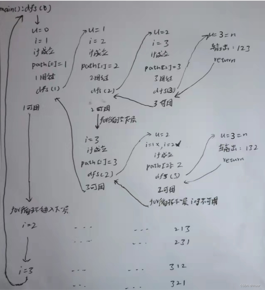 蓝桥杯day1-DFS：acwing-842. 排列数字-CSDN博客
