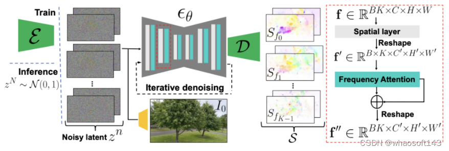 GenerativeImageDynamics_generative image dynamics-CSDN博客