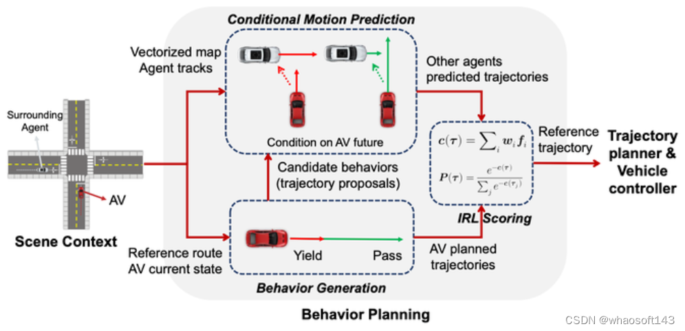 自动驾驶合集1_tree-structured policy planning with learned behav-CSDN博客