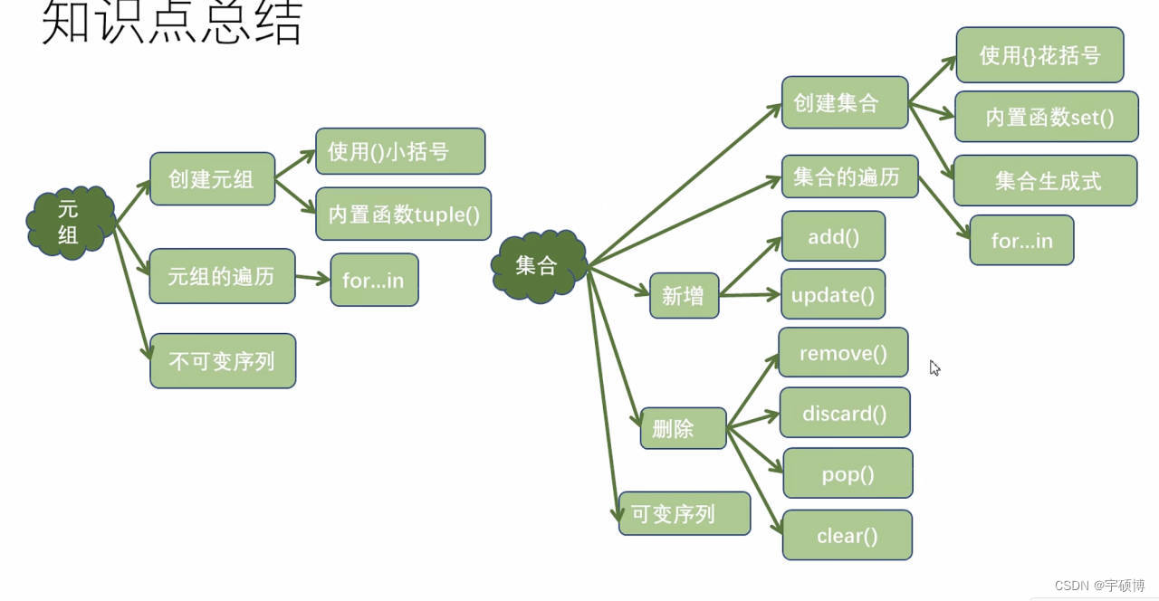 Python学习记录day 8 元组 And 集合 Csdn博客 2274
