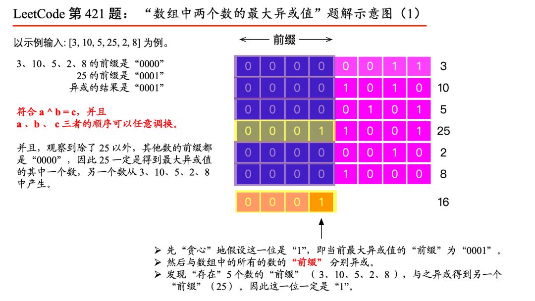 图解 LeetCode 第 421 题：数组中两个数的最大异或值-CSDN博客