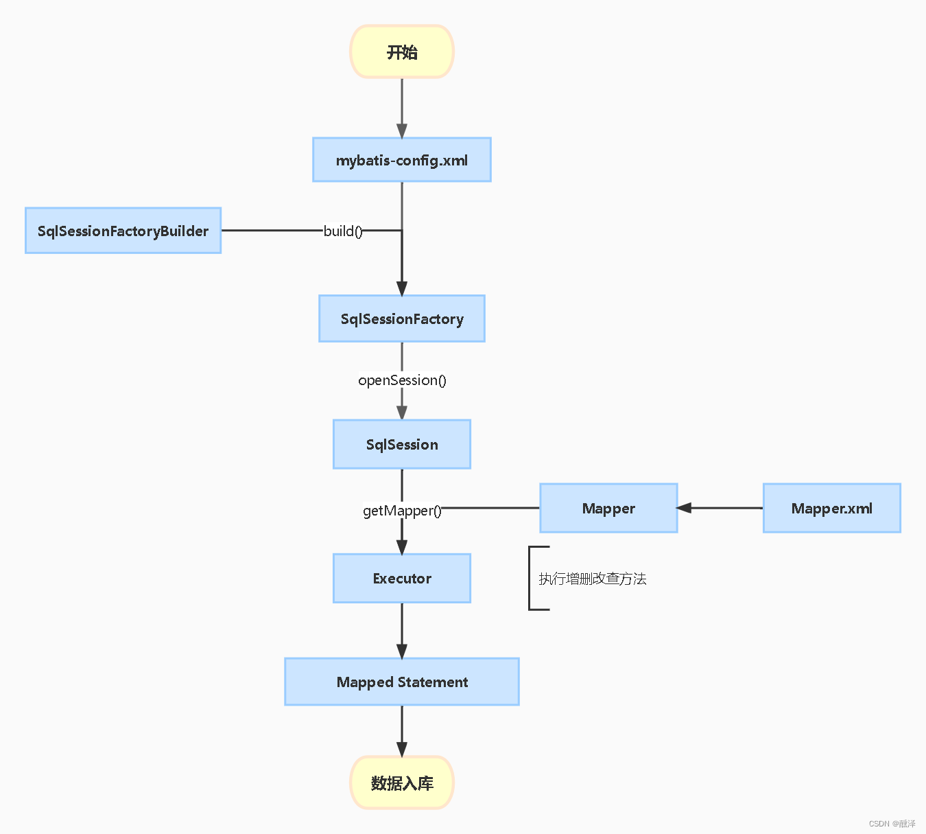 Mybatis看这一篇就够了_怎么查看自己安装my batis没有-CSDN博客