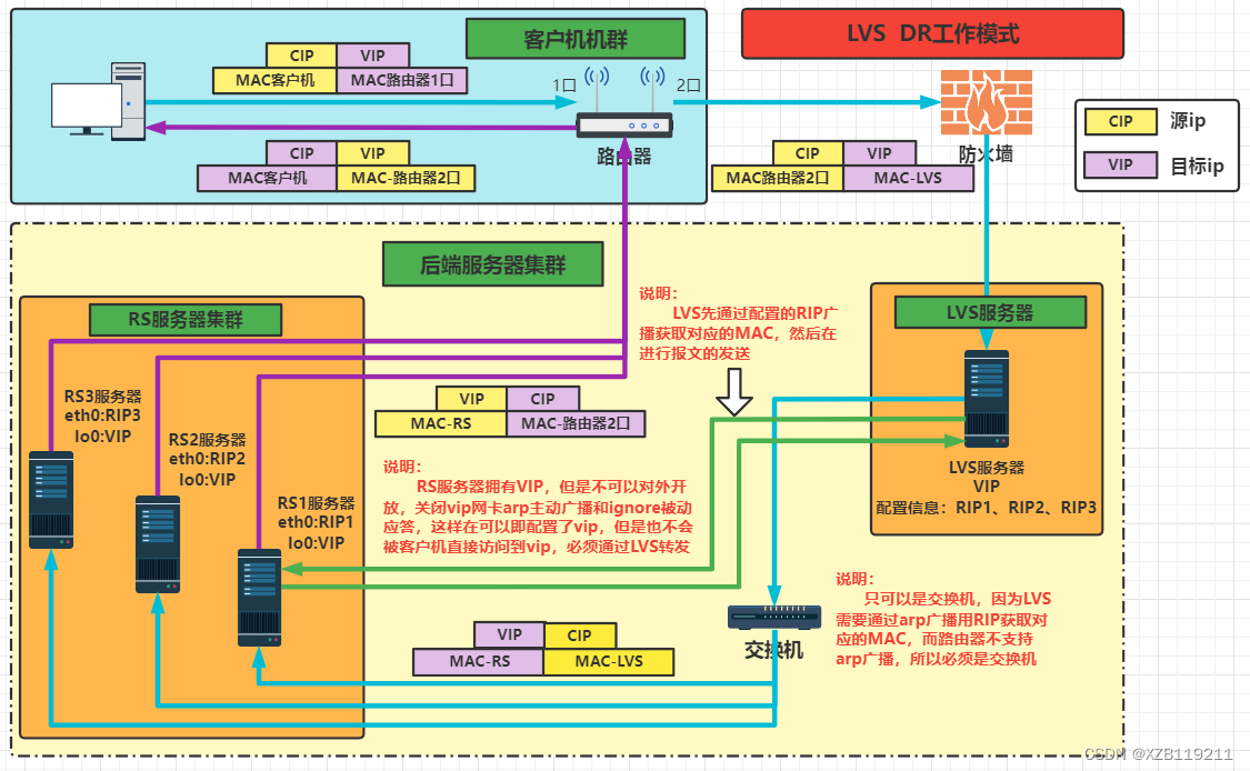 LVS负载均衡器详解：配置、工作原理与实战应用-CSDN博客