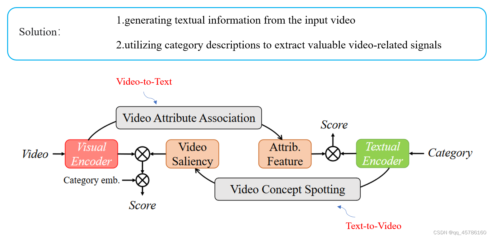 Bidirectional Cross-Modal Knowledge Exploration for Video Recognition with Pre-trained Vision ...