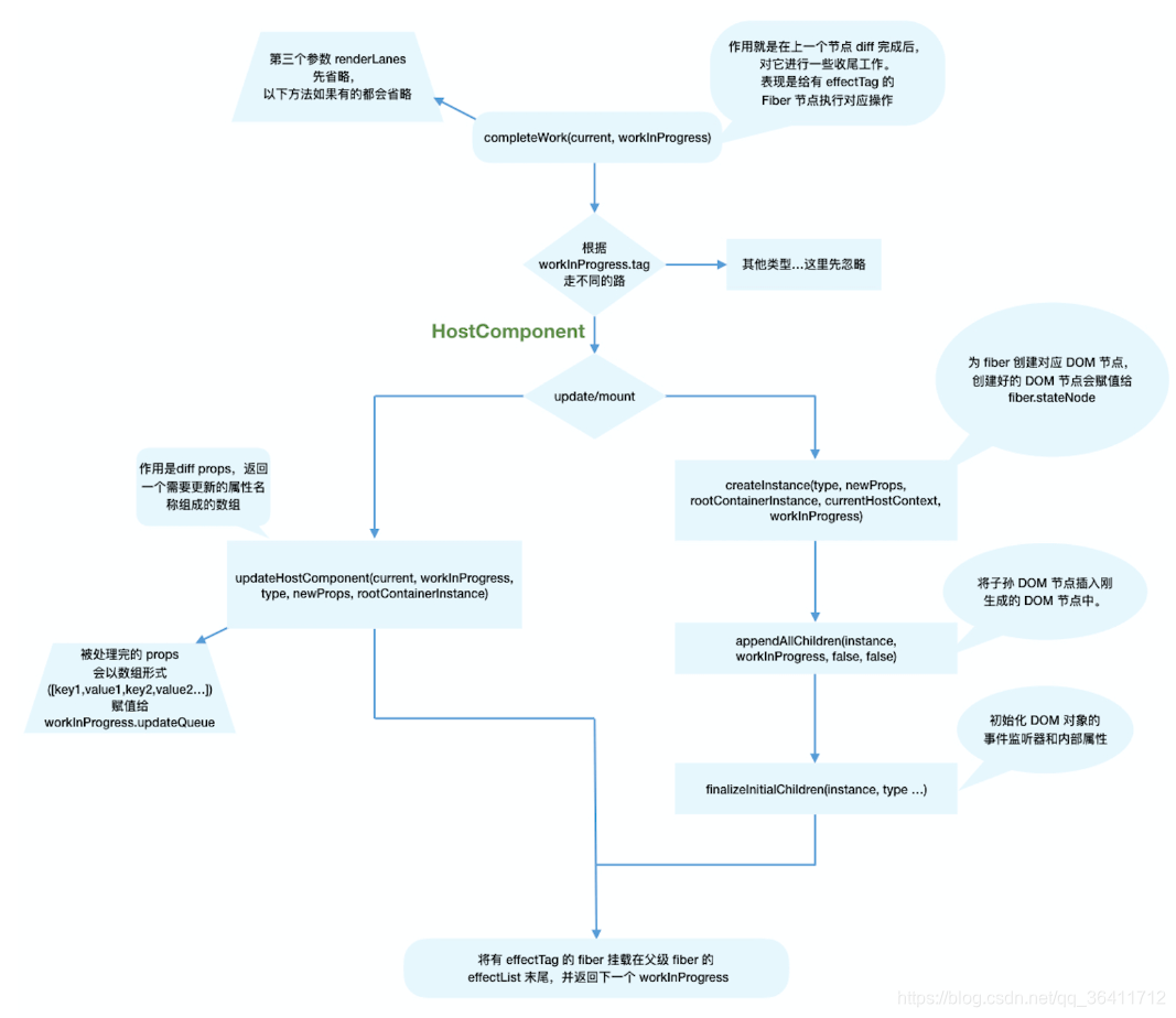 react源码--beginWork，completeWork 流程图_beginwork流程图-CSDN博客